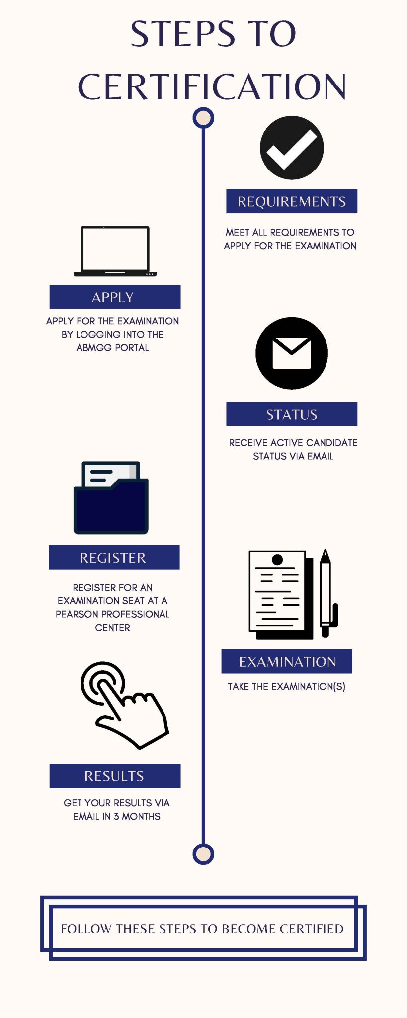 Certification Exam - ABMGG